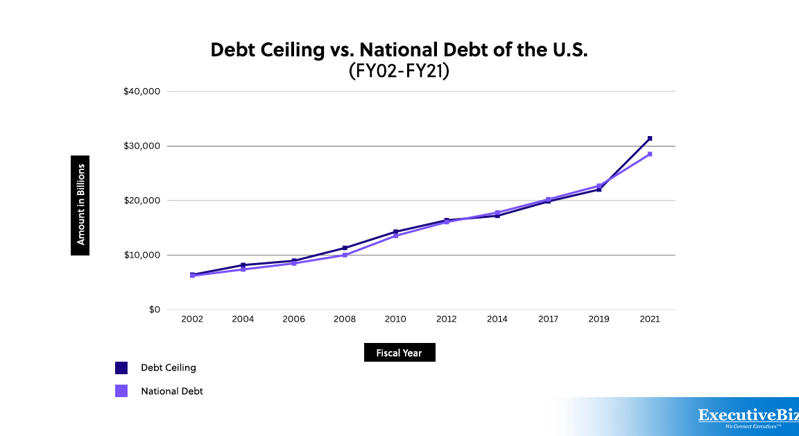 United States Debt Ceiling: Preventing a Default on National Debts ...